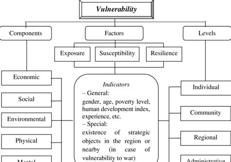 Framework For Assessing Social Vulnerability Source Author`s Own Download Scientific Diagram