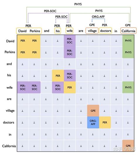 NER RE联合抽取 知乎