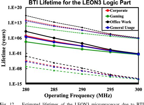 Figure 12 From System Level Modeling Of Microprocessor Reliability