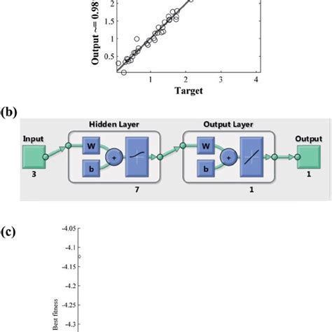 A Regression Plot Of The Experimental And Ann Predicted Values B