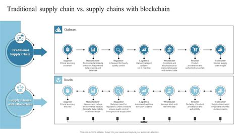 Traditional Supply Chain Vs Supply Chains With Introduction To