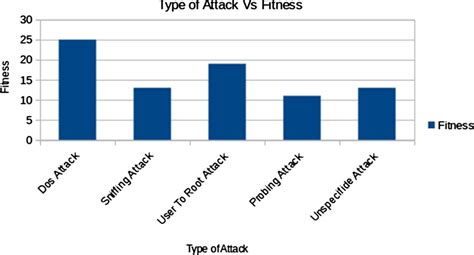 Graph With Dos Attacks Given Highest Priority Over Other Attacks