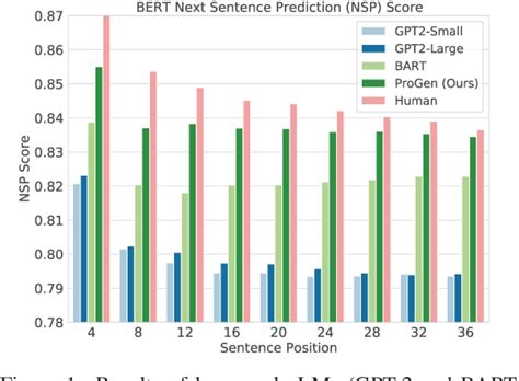 Figure 1 From Progressive Generation Of Long Text With Pretrained