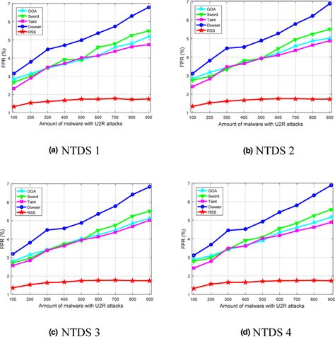 False Positive Rates Of Rss‐ikclustering And Other Four Recognition