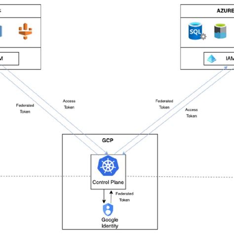 Pdf Enhancing Security In Multi Cloud Environments Through Federated Access Control