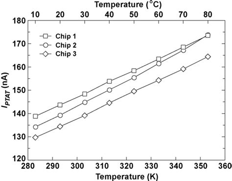 Measured Ptat Current I Ptat As A Function Of Temperature Average T C