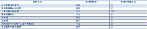 sql server 聚集索引 非聚集索引 区别 郭大侠1 博客园