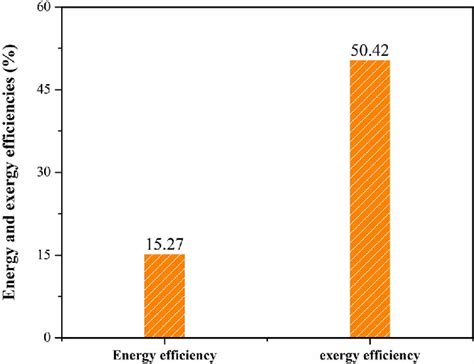 Energy And Exergy Efficiencies Of The System Download Scientific Diagram