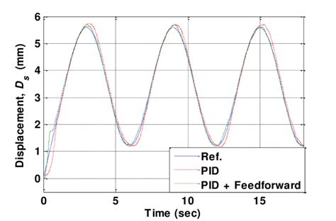 Experimental Results For A Sinusoidal Reference Input Download