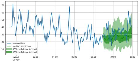 Deep Learning For Time Series Forecasting Kaggle 58 Off