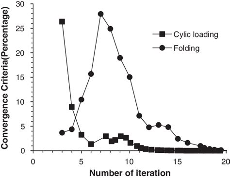 the goal function during iterations of the optimization process