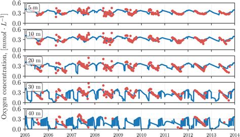 Observed Dissolved Oxygen Concentrations Symbols At Different Depths Download Scientific