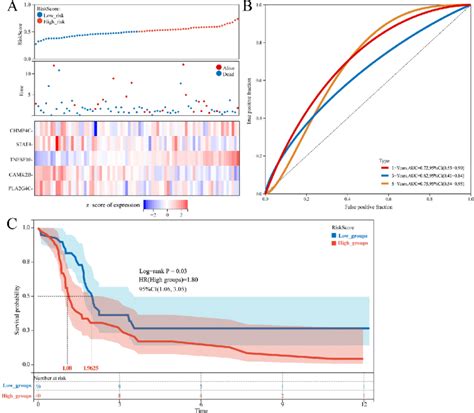 The Geo Cohort Independent Validation Model A Distribution Of