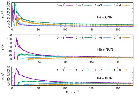 Computed Excitation Cross Sections From The Ground Rotational States