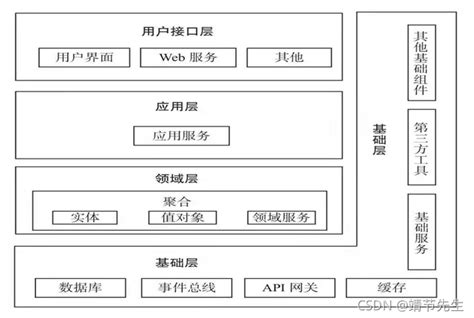 Ddd领域驱动设计详解 Csdn博客