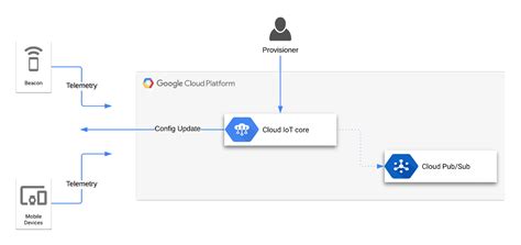 New Qwiklabs Quest Available IoT On Google Cloud Google Cloud Blog