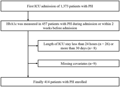 Flow Diagram For Patient Screening Ph Pulmonary Hypertension