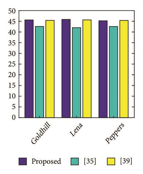 PSNR Values Of Different Experimentations A Table B Table Download Scientific