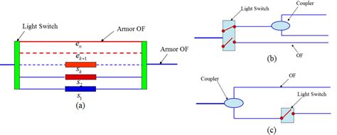 Self Healing Sensor Nodes A Type I B Type Ii C Type Iii Download Scientific Diagram