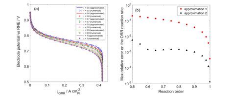 a comparison of simulated polarization curves obtained from the
