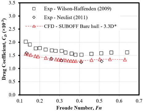 Cfd Predictions And Experimental Measurements Of The Drag Coefficient