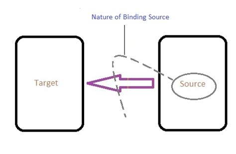 Muhammad Shujaat Siddiqi WPF Developer S Preview Delay Binding