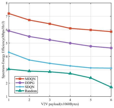 Intelligent Resource Allocation For V2v Communication With Spectrumenergy Efficiency Maximization