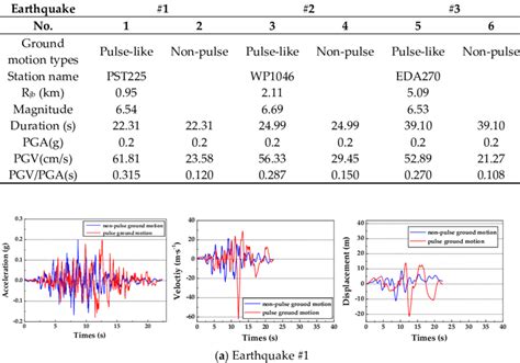 Properties Of The Near Fault Pulse And Non Pulse Seismic Records