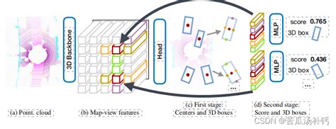 学习笔记：center Based 3d Object Detection And Tracking Csdn博客