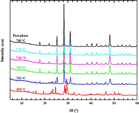 Impurities Evolution With Synthesis Temperature 600780 °c
