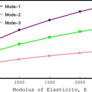 Influence Of The Elasticity Modulus E Download Scientific Diagram