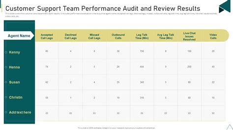 Customer Journey Touchpoint Mapping Customer Support Team Performance Audit And Review Results