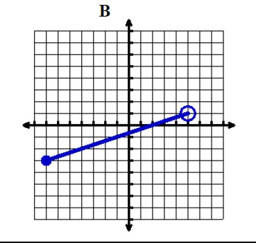 Algebra Domain And Range From Graphs Flashcards Quizlet