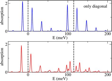 Normalized Absorption Spectrum α Con ω Obtained From Convoluting The