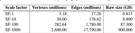 table 2 from in depth benchmarking of graph database systems with the