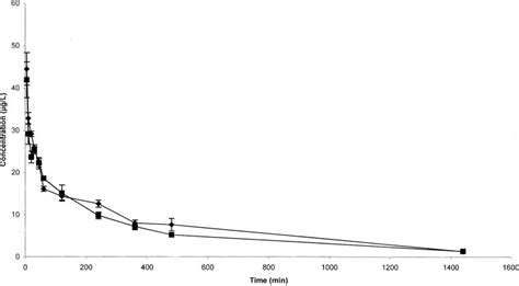 The I V Digoxin Plasma Concentration Time Courses Before And After Download Scientific
