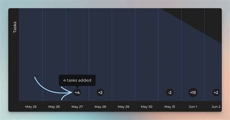 Create Charts Using Github Projects Custom Fields Screenful Guide