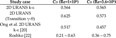 Drag Coefficient Comparison Cd Download Scientific Diagram Drag Coefficient Comparison Cd Download Scientific Diagram