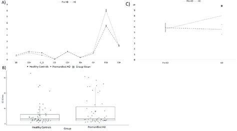 Performance On The Cambridge Neuropsychological Test Automated Battery