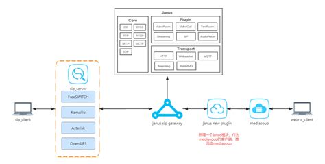 Sip转webrtc方案