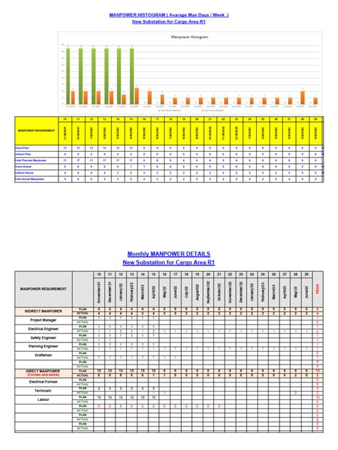 6 Resource Histogram Manpower Pdf