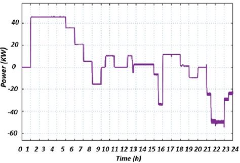 charging and v2g operations in scenario 2 figure 10 describes the total
