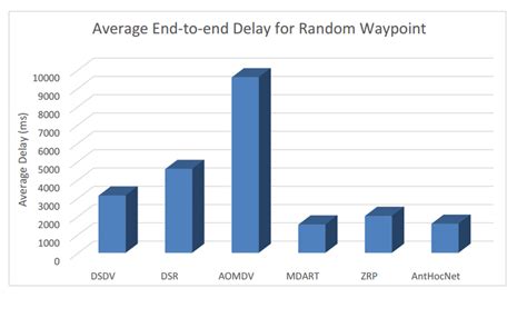 average end to end delay download scientific diagram
