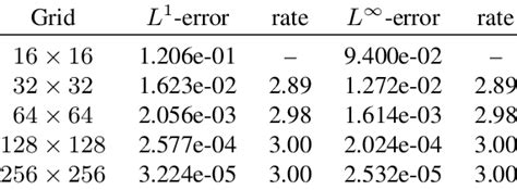 2 Accuracy Test For The Linear Advection Problem 42 T1 Download Table