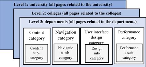 The Analysis Model Divided Into Three Levels Each Level Has 4 Main