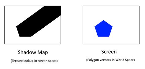 Unity How Do I Calculate UV Space From World Space In The Fragment Shader Game Development
