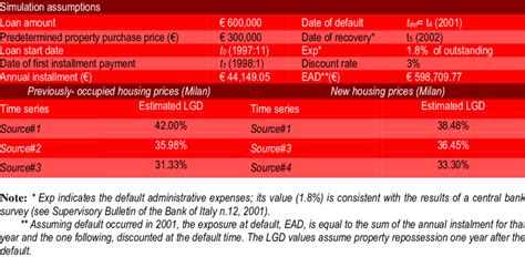 Simulation Of Loss Given Default Prediction Download Table