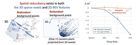 ada3d exploiting the spatial redundancy with adaptive inference for