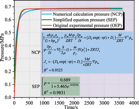Comparison Of The Calculated And Experimental Gas Pressures Download Scientific Diagram
