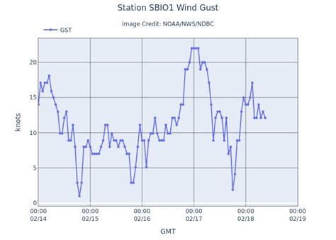 Ndbc 5 Day Plot Wind Gust At Sbio1